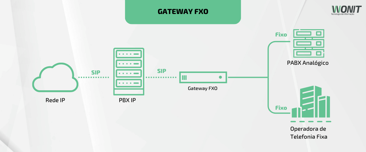 Tipos de Gateways - Wonit Tecnologia de Comunicação