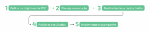 O que é POC ? - Wonit Tecnologia de Comunicação