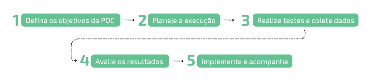 O que é POC ? - Wonit Tecnologia de Comunicação